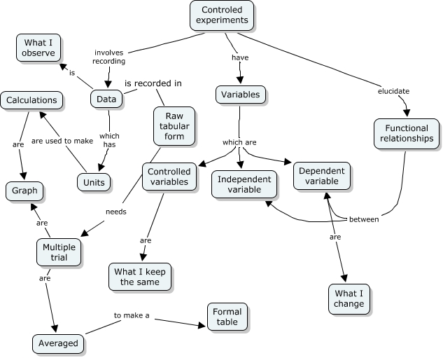 1 Controlled Experiments - Skeleton cmap - How is a controlled experiment conducted?